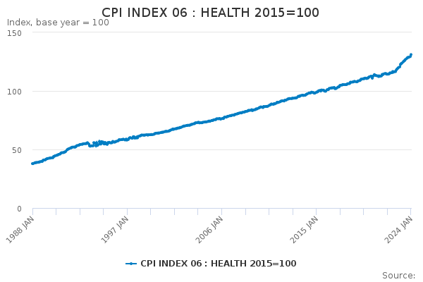 CPI INDEX 06 : HEALTH 2015=100 - Office for National Statistics
