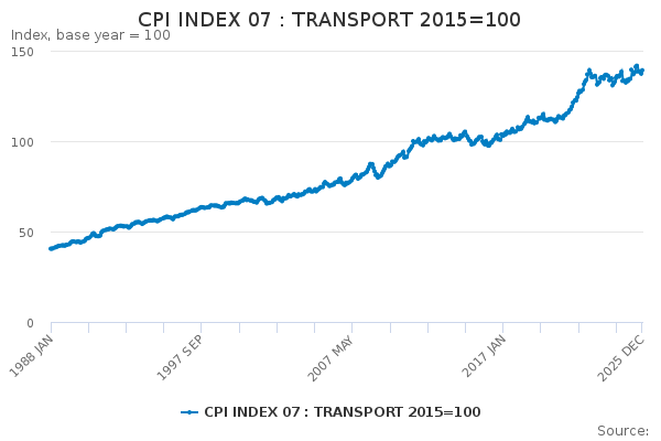 CPI INDEX 07 : TRANSPORT 2015=100 - Office for National Statistics