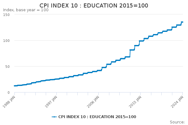 CPI INDEX 10 : EDUCATION 2015=100 - Office for National Statistics