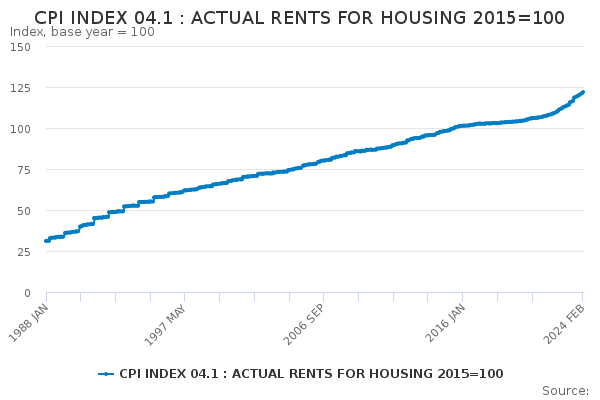 CPI INDEX 04.1 : ACTUAL RENTS FOR HOUSING 2015=100 - Office for ...