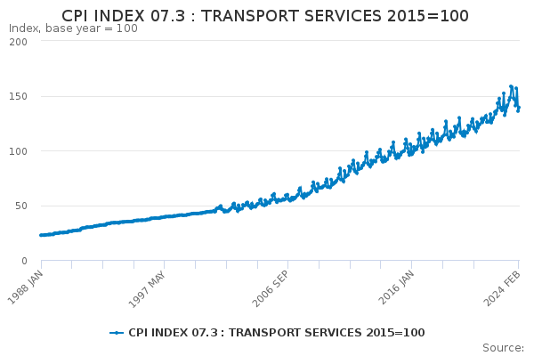 CPI INDEX 07.3 : TRANSPORT SERVICES 2015=100 - Office for National ...