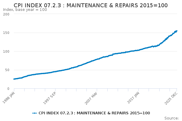 CPI INDEX 07.2.3 : MAINTENANCE & REPAIRS 2015=100 - Office for National ...