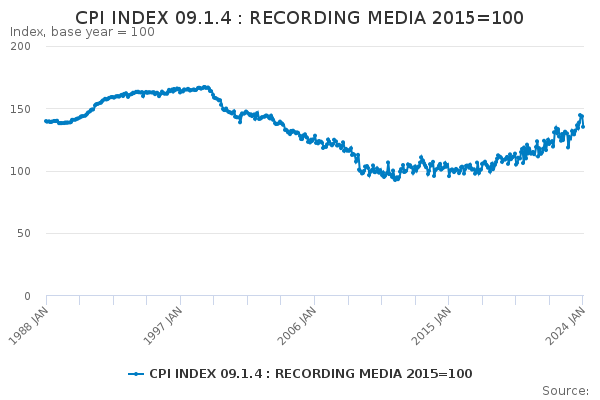 CPI INDEX 09.1.4 : RECORDING MEDIA 2015=100 - Office for National ...