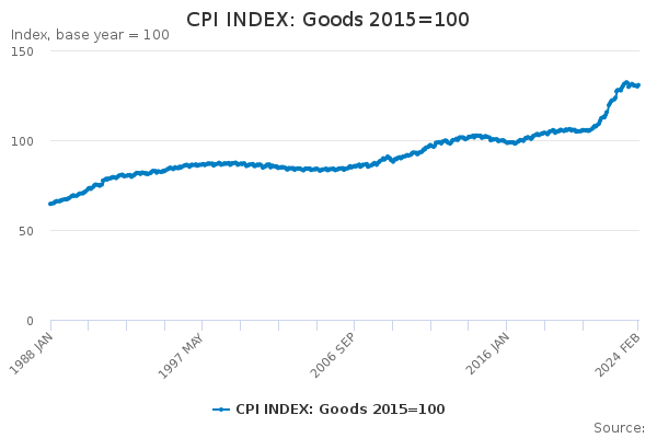 CPI INDEX: Goods 2015=100 - Office for National Statistics