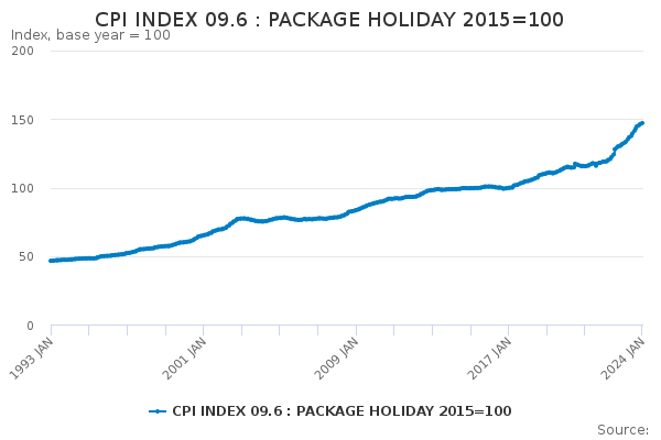 CPI INDEX 09.6 : PACKAGE HOLIDAY 2015=100 - Office for National Statistics