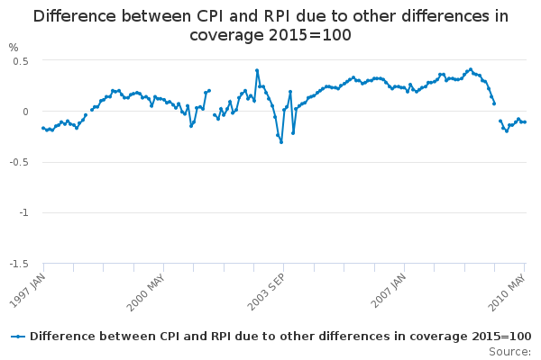 Difference between CPI and RPI due to other differences in coverage ...