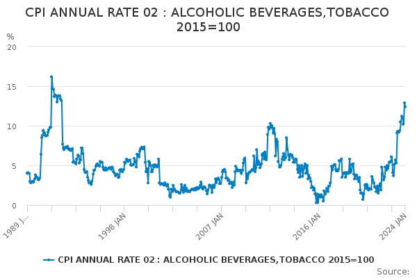 CPI ANNUAL RATE 02 : ALCOHOLIC BEVERAGES,TOBACCO 2015=100 - Office for ...