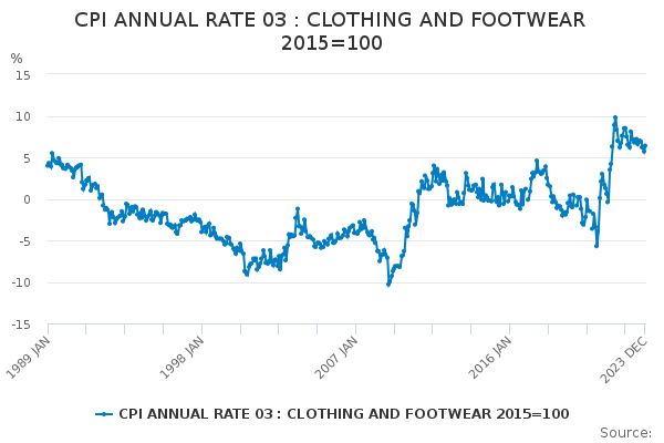 CPI ANNUAL RATE 03 : CLOTHING AND FOOTWEAR 2015=100 - Office for ...