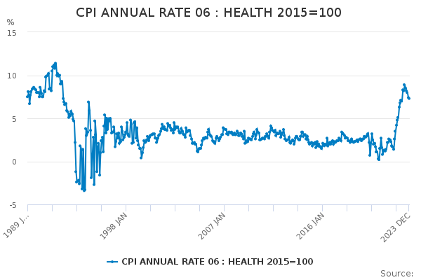 CPI ANNUAL RATE 06 : HEALTH 2015=100 - Office for National Statistics