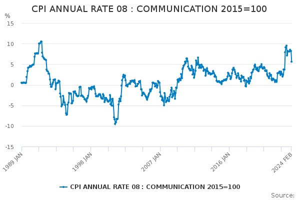 CPI ANNUAL RATE 08 : COMMUNICATION 2015=100 - Office for National Statistics