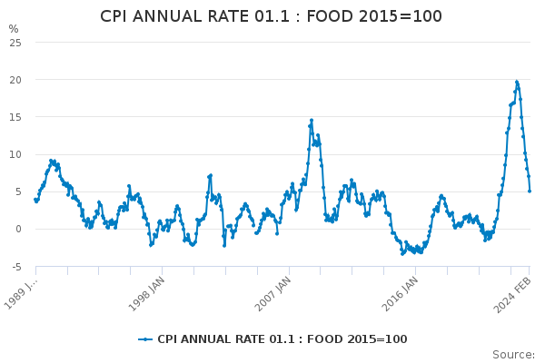 CPI ANNUAL RATE 01.1 : FOOD 2015=100 - Office for National Statistics