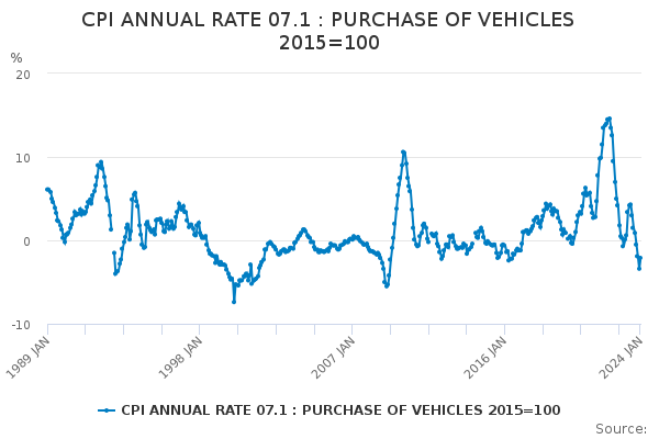 CPI ANNUAL RATE 07.1 : PURCHASE OF VEHICLES 2015=100 - Office for ...