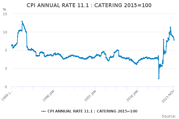 CPI ANNUAL RATE 11.1 : CATERING 2015=100 - Office for National Statistics