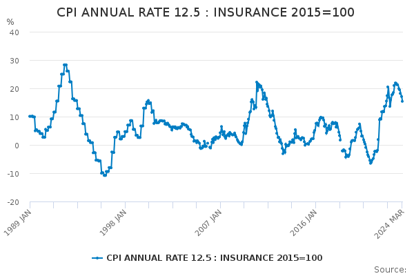 CPI ANNUAL RATE 12.5 : INSURANCE 2015=100 - Office for National Statistics