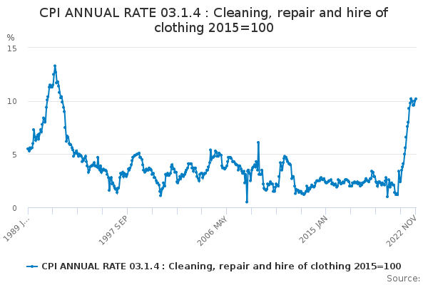 CPI ANNUAL RATE 03.1.4 : Cleaning, repair and hire of clothing 2015=100 ...