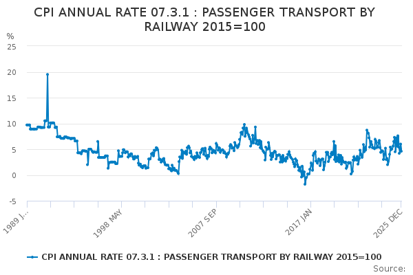 CPI ANNUAL RATE 07.3.1 : PASSENGER TRANSPORT BY RAILWAY 2015=100 ...