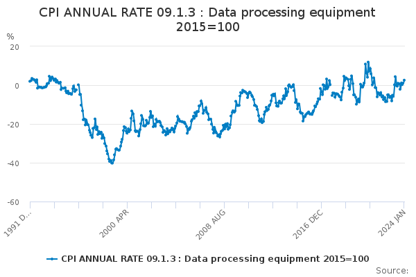 CPI ANNUAL RATE 09.1.3 : Data processing equipment 2015=100 - Office ...