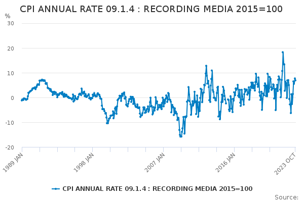 CPI ANNUAL RATE 09.1.4 : RECORDING MEDIA 2015=100 - Office for National ...