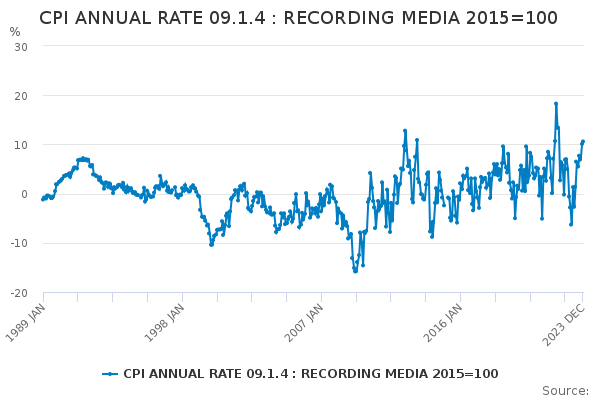 CPI ANNUAL RATE 09.1.4 : RECORDING MEDIA 2015=100 - Office for National ...