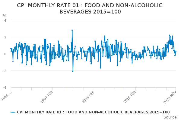 CPI MONTHLY RATE 01 : FOOD AND NON-ALCOHOLIC BEVERAGES 2015=100 ...
