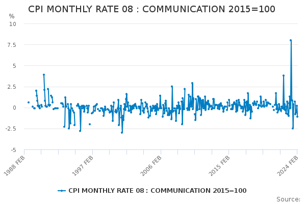 CPI MONTHLY RATE 08 : COMMUNICATION 2015=100 - Office for National Statistics