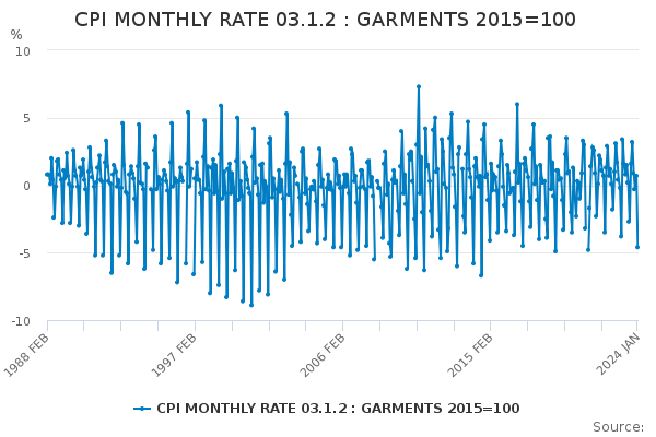 CPI MONTHLY RATE 03.1.2 : GARMENTS 2015=100 - Office for National ...
