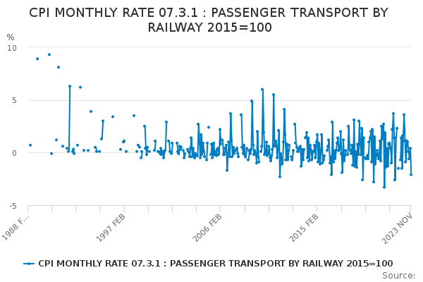 CPI MONTHLY RATE 07.3.1 : PASSENGER TRANSPORT BY RAILWAY 2015=100 ...