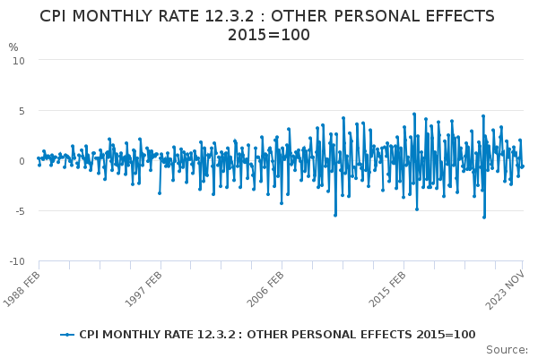 CPI MONTHLY RATE 12.3.2 : OTHER PERSONAL EFFECTS 2015=100 - Office for ...