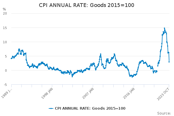 CPI ANNUAL RATE: Goods 2015=100 - Office for National Statistics
