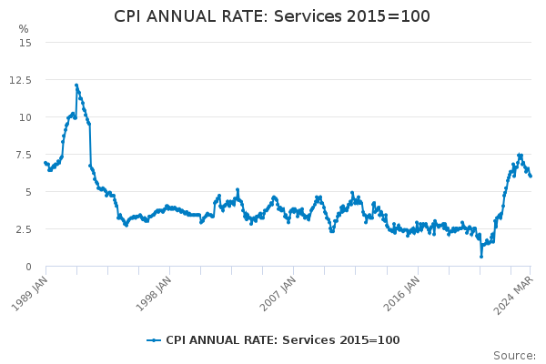 CPI ANNUAL RATE: Services 2015=100 - Office for National Statistics
