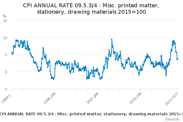 CPI ANNUAL RATE 09.5.3/4 : Misc. printed matter, stationery, drawing ...