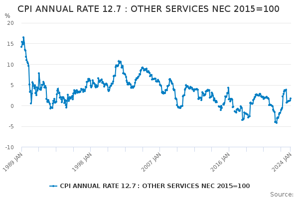CPI ANNUAL RATE 12.7 : OTHER SERVICES NEC 2015=100 - Office for ...