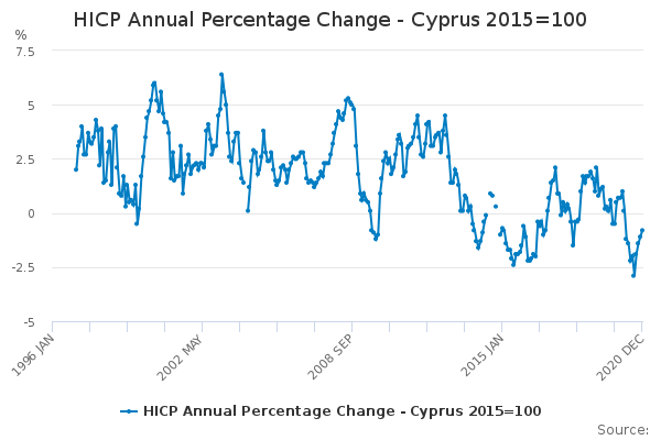 HICP Annual Percentage Change - Cyprus 2015=100 - Office for National ...