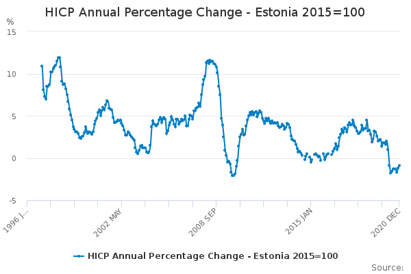 HICP Annual Percentage Change - Estonia 2015=100 - Office for National ...