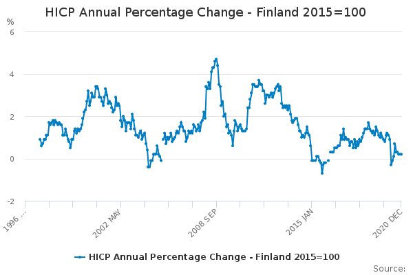 HICP Annual Percentage Change - Finland 2015=100 - Office for National ...