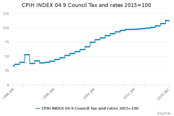 CPIH INDEX 04.9 Council Tax and rates 2015=100 - Office for National ...