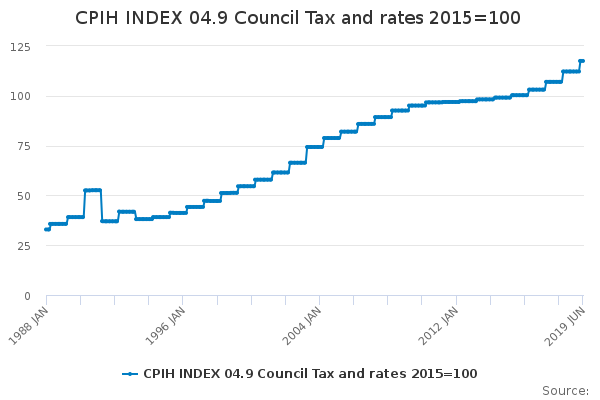 CPIH INDEX 04.9 Council Tax and rates 2015=100 - Office for National ...