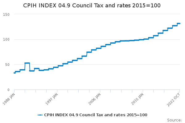 CPIH INDEX 04.9 Council Tax and rates 2015=100 - Office for National ...