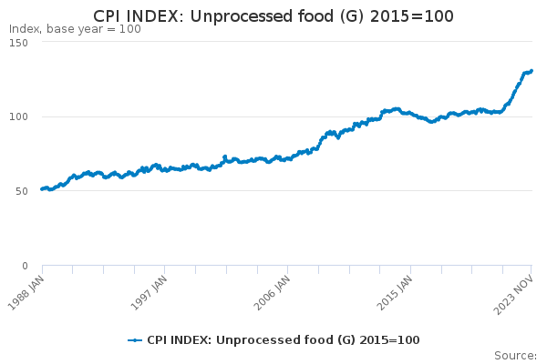 CPI INDEX: Unprocessed food (G) 2015=100 - Office for National Statistics