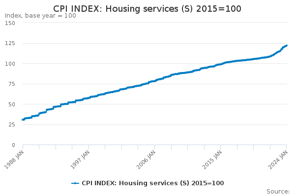 CPI INDEX: Housing services (S) 2015=100 - Office for National Statistics
