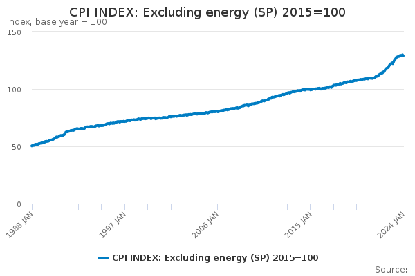CPI INDEX: Excluding energy (SP) 2015=100 - Office for National Statistics