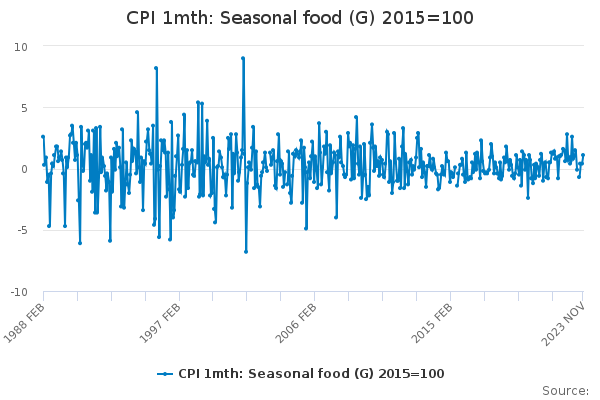 CPI 1mth: Seasonal food (G) 2015=100 - Office for National Statistics