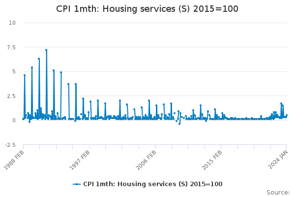 CPI 1mth: Housing services (S) 2015=100 - Office for National Statistics