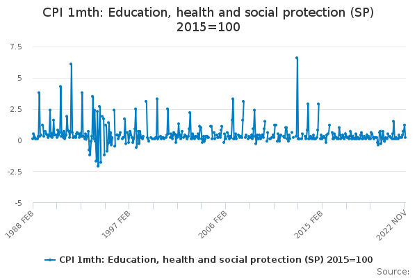CPI 1mth: Education, health and social protection (SP) 2015=100 ...