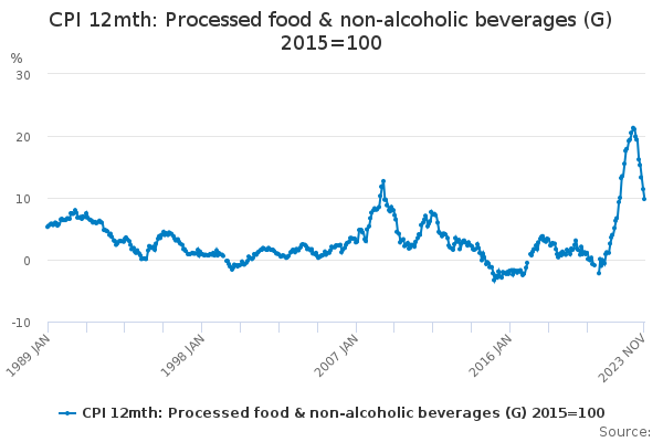 CPI 12mth: Processed food & non-alcoholic beverages (G) 2015=100 ...