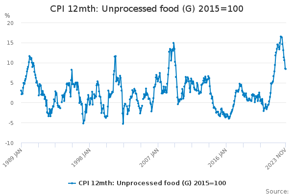CPI 12mth: Unprocessed food (G) 2015=100 - Office for National Statistics