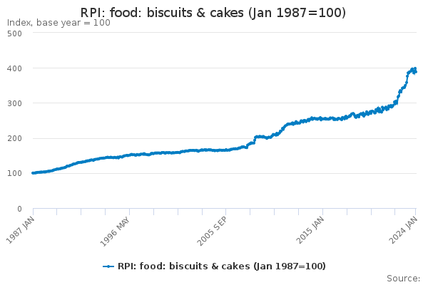 RPI: food: biscuits & cakes (Jan 1987=100) - Office for National Statistics