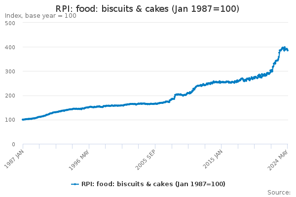 RPI: food: biscuits & cakes (Jan 1987=100) - Office for National Statistics