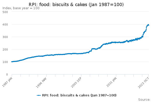 RPI: food: biscuits & cakes (Jan 1987=100) - Office for National Statistics