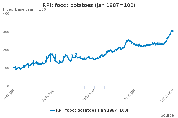 RPI: food: potatoes (Jan 1987=100) - Office for National Statistics